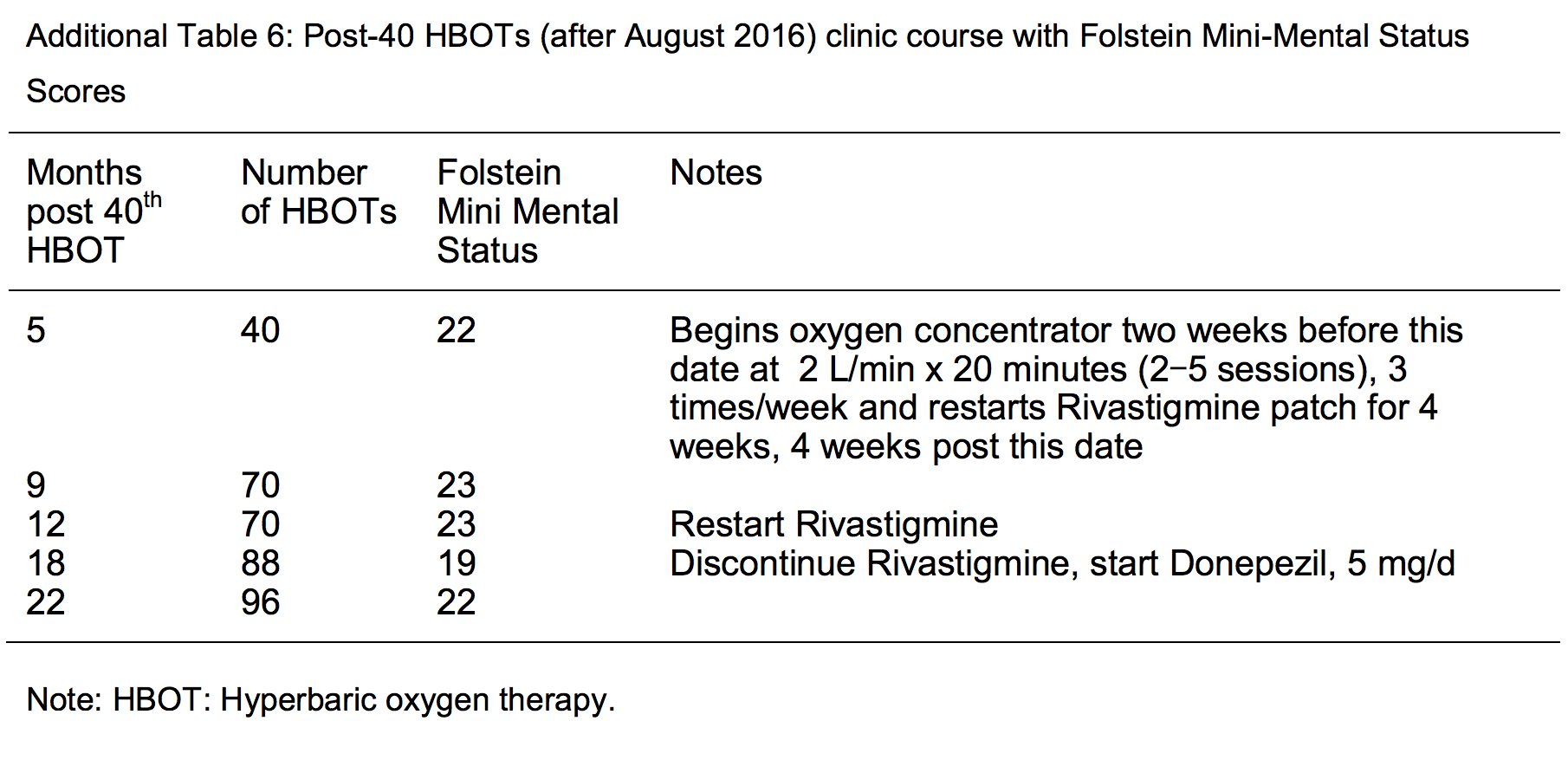 Hyperbaric Oxygen Therapy for Alzheimer’s Dementia